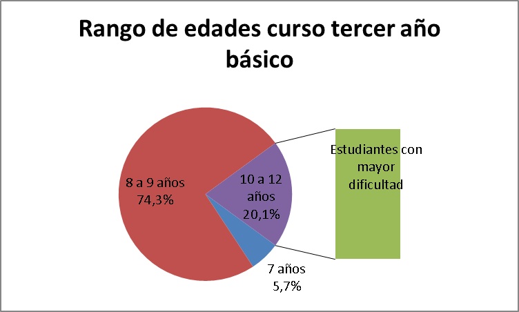 Producto 3 Identificación 3° Básico :: Práctica Profesional